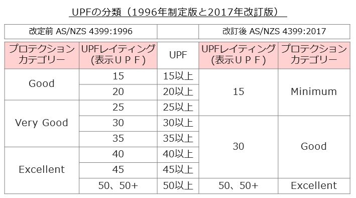 UPFとは | 化粧品用語辞書－コスメ・コンシェル